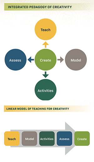 Teaching with Creativity | Impact | Baylor University