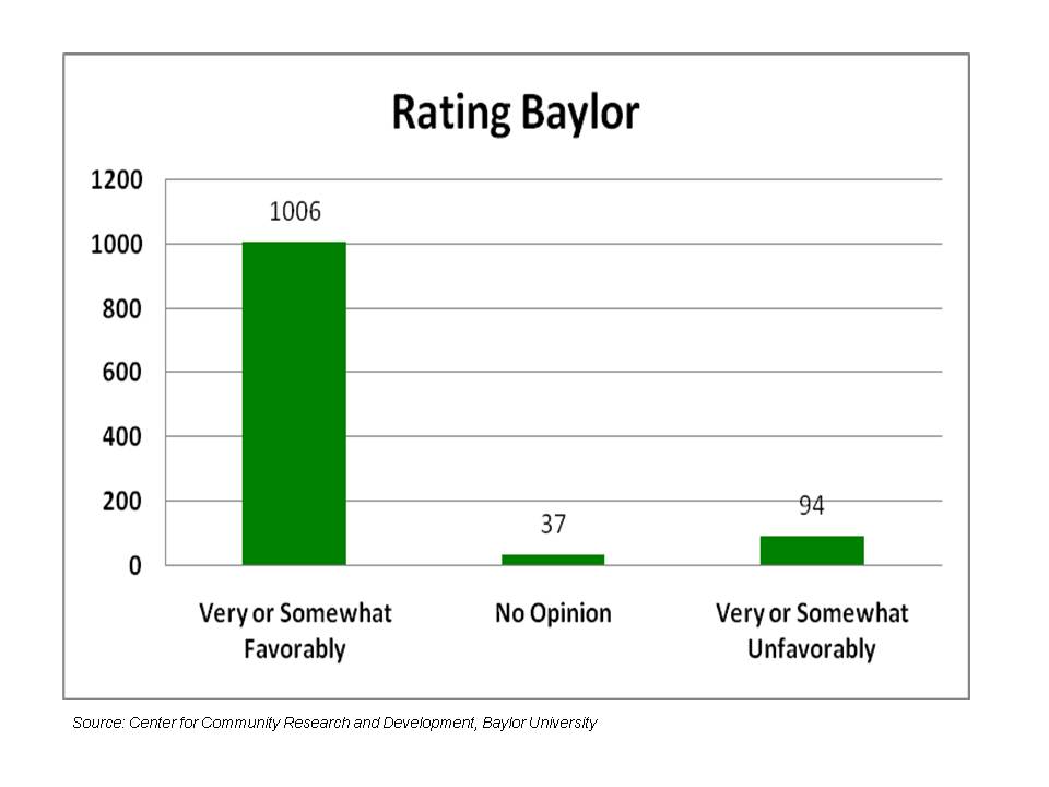 Survey Shows County Residents' Perceptions About Baylor | Media ...