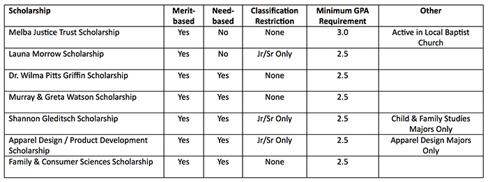 FCS Scholarship | Family & Consumer Sciences | Baylor University