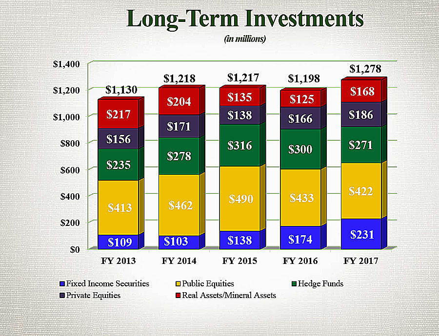 Long-Term Investments | Financial Services | Financial Highlights ...