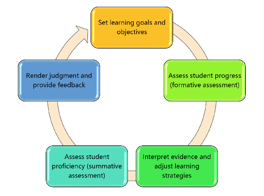 Summative Assessment Academy For Teaching And Learning Baylor