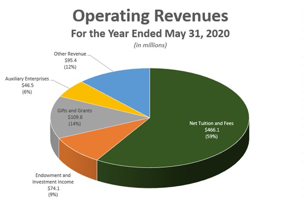 Sources of Operating Revenues | Financial Services | Financial ...